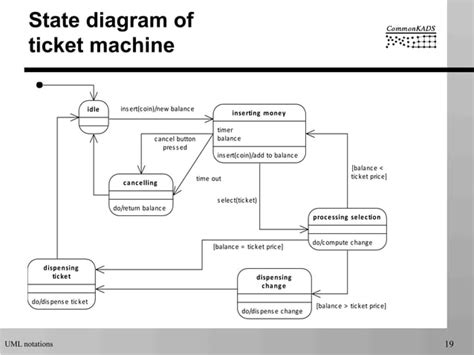 Uml Notations Used By Commonkads Pdf Computer Software And