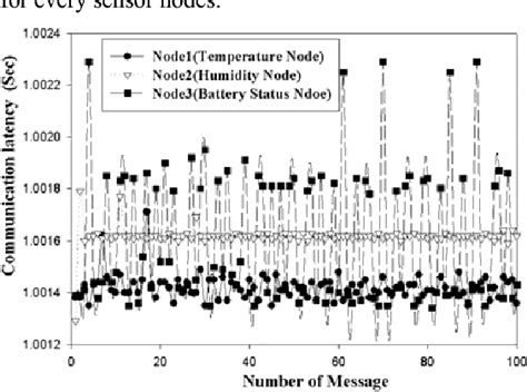 Figure 1 From Design And Evaluation Of In Vehicle Sensor Network For Web Based Control