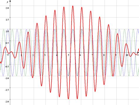 Python Pyplotmatplotlib Damped Oscillation Soundwave Graph