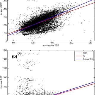 Comparison Of Non Invasive BP And Invasive BP A Comparison Of Download Scientific Diagram