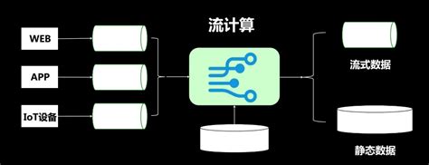 流式计算引擎对比 10月月更 穿过生命散发芬芳 infoq写作社区
