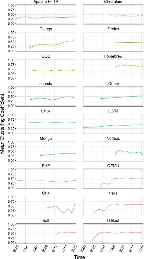 Clustering Coefficient Time Series For All Subject Projects The Light