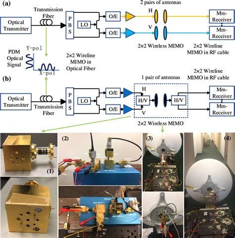 Figure 1 From Delivering Dual Polarization Division Multiplexing Millimeter Wave Signals At W