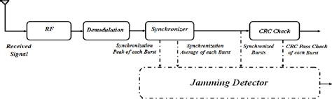 figure 1 from jamming detection at base station using fuzzy c means