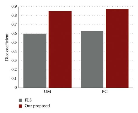 Average Dice Coefficient For Two Methods And 90 Confidence Interval