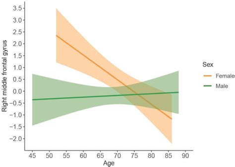 Sex Differences In Brain Atrophy In Dementia With Lewy Bodies