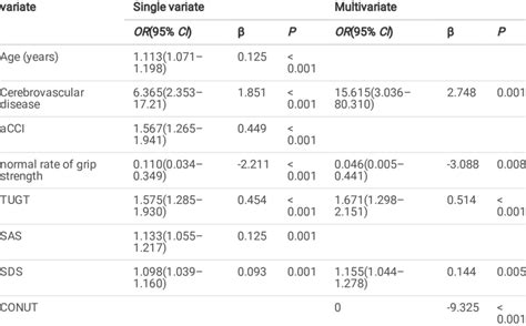 Multivariate Logistic Regression Analysis Of Sppb In Elderly Falls