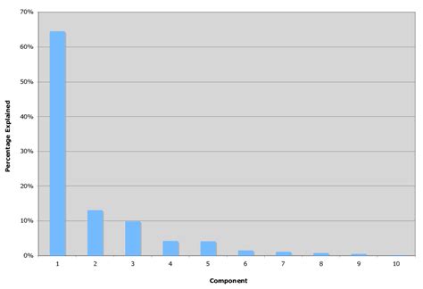 Principal Component Analysis A Principal Components Analysis Is Download Scientific Diagram