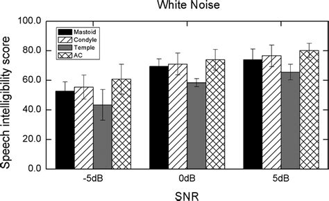 speech intelligibility scores with white noise download scientific