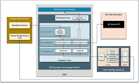 Ten Days With SAP BTP AWS A Third Party API And SAP Community