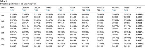 Table 2 From Multi View Outlier Detection Via Graphs Denoising Semantic Scholar