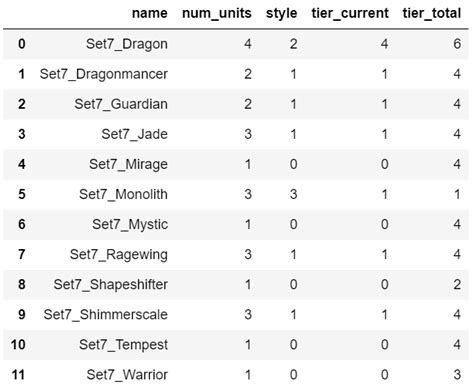 TFT 데이터분석 API 데이터 설명