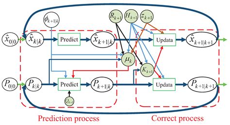 rfid data driven vehicle speed prediction via adaptive extended kalman