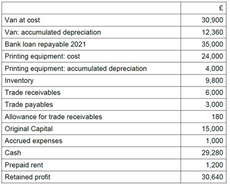 Af1101 Introductory Financial Accounting City University London