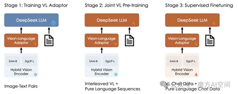 Deepseek技术演进全解析：从大语言模型到多模态统一模型语言模型全栈大佬！ Deepseek技术社区