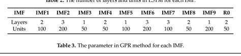Table 2 From Wind Speed Forecasting Method Using Eemd And The