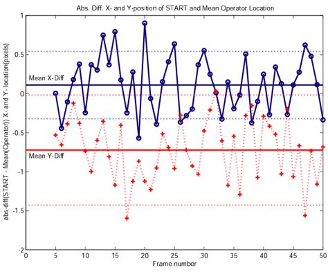 Start Positional Errors Compared To Mean Test Subject Download Scientific Diagram