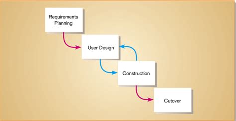 SDLC Models Software Development Life Cycle Models LEARNTEK