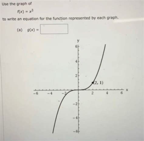 Solved Use The Graph Of Fx X To Write An Equation For