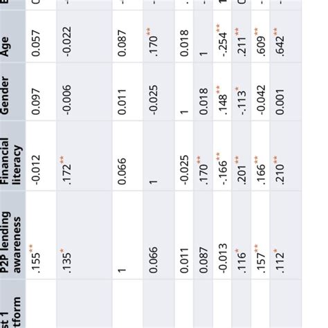 Pearson Correlations Between Variables Download Scientific Diagram