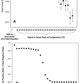 ROC Curve Analysis A Area Under The ROC Curve Is Shown For SNR As Download Scientific