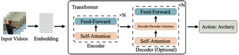 Illustration Of Rgb Based Deep Learning Methods For Har C And D