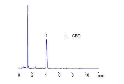 HPLC Analysis Of Extract Of CBD Patch HELIX Chromatography