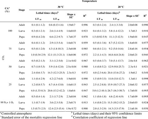 Lethal Times Values And Parameters Of Mortality Regression Line For T Download Scientific