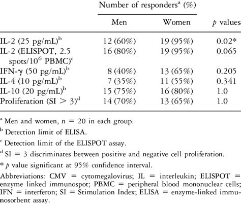 Summary Of Cmv Specific Memory T Cell Responses In Cmv Seropositive