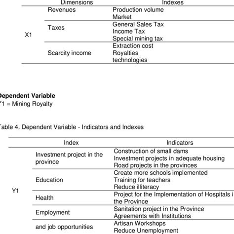 Independent Variable Indicators And Indices Download Scientific Diagram