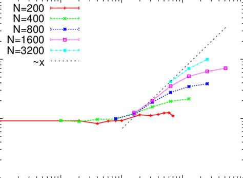 Finite Size Scaling Of The Free Energy As A Function Of The Scaling