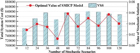 Figure From Hydrogen Based Networked Microgrids Planning Through Two Stage Stochastic