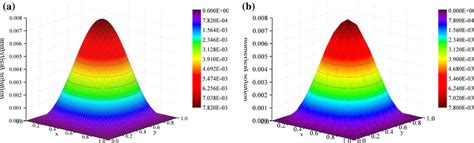 the analytical solution and the numerical solution by imq based dq