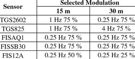Selected Temperature Modulation Sdp Of Mos Gas Sensors Based On Their Download Table