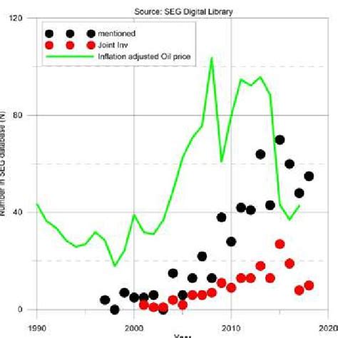 black dots are the number of papers in a year that mention joint