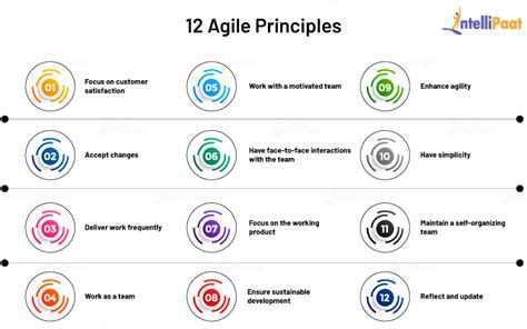 What Are The 12 Principles Of Agile Manifesto Bestarion 57 OFF