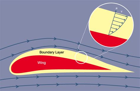 Boundary Layer F1 Technical Terms Somersf1 The Technical Side Of