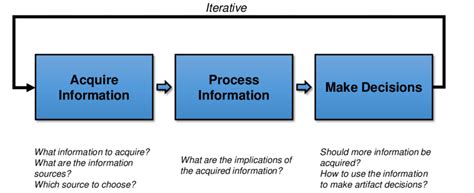 A Sequential Information Acquisition And Decision Making Framework