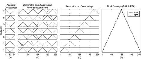 figure 1 from coherent array imaging using phased subarrays part ii