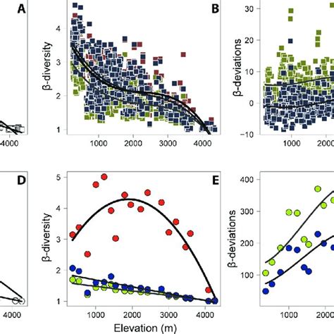 Pdf Beta Diversity Gamma Diversity And Community Assembly Along A Tropical Elevational Gradient