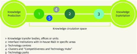 2 The Knowledge Circulation Space Download Scientific Diagram