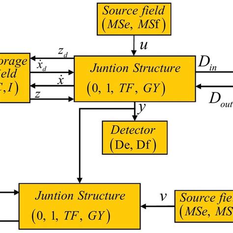Open Loop System Using Junction Structure In Bond Graph Models Download Scientific Diagram