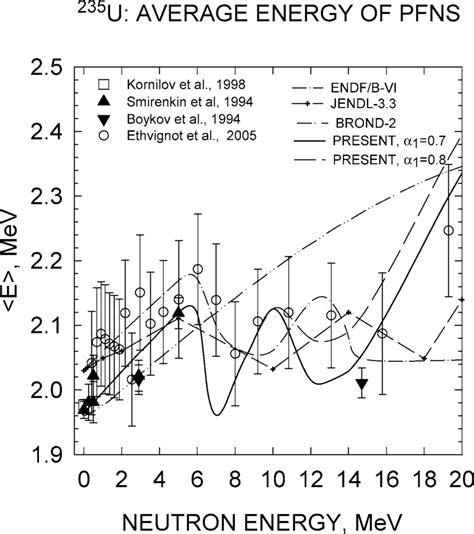 Average Energy Of The Prompt Fission Neutron Spectrum For 235 Un F