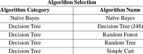 Selected Data Mining Algorithms Download Scientific Diagram