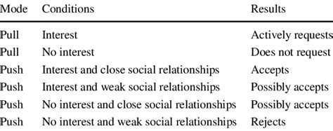 Conditions Of U I Fetching V J Download Scientific Diagram
