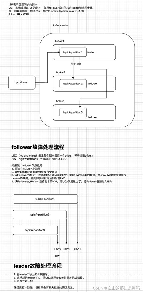 【图解kafka】 11 Kafka副本故障恢复kafka副本出现故障 Csdn博客 【图解kafka】 11 Kafka副本故障恢复kafka副本出现故障 Csdn博客