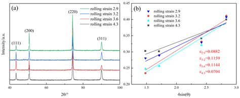 Effects Of Cold Rolling Reduction Rate On The Microstructure And