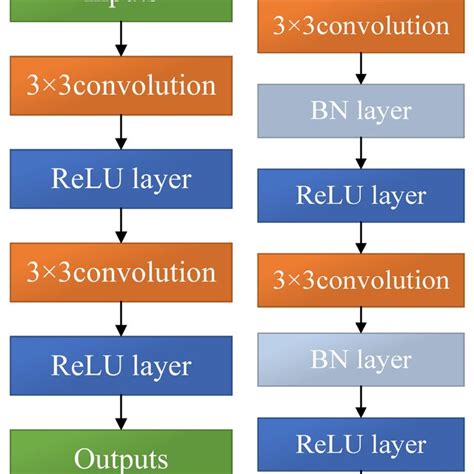 Structure Comparison A Unet Original Convolutional Layer Structure