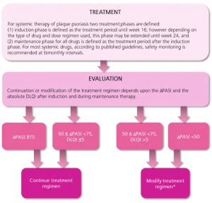 Algorithm For The Management Of Psoriasis