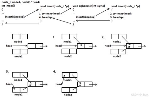 初识linux · 信号处理 · 续 Csdn博客